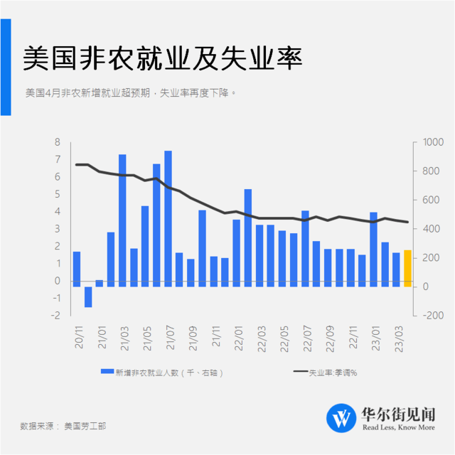 美国4月非农新增就业253万人远超预期,失业率续创1969年以来新低市场报告数据