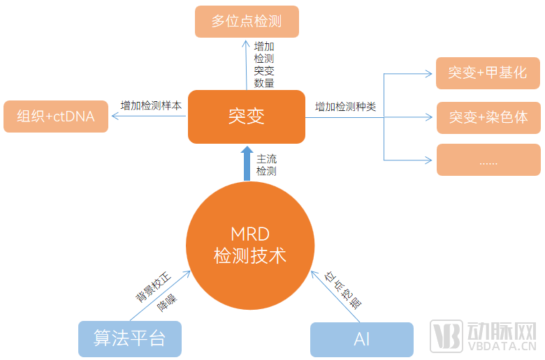 MRD检测行业报告：3年近20款产品发布，两大主流技术临床之战即将开启_研究_治疗_应用