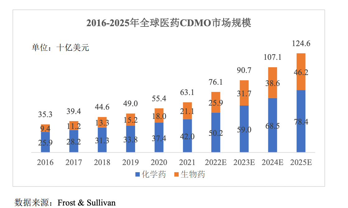 IPO研究｜2025年全球医药CDMO市场规模将达到1246亿美元_新药_行业_生产