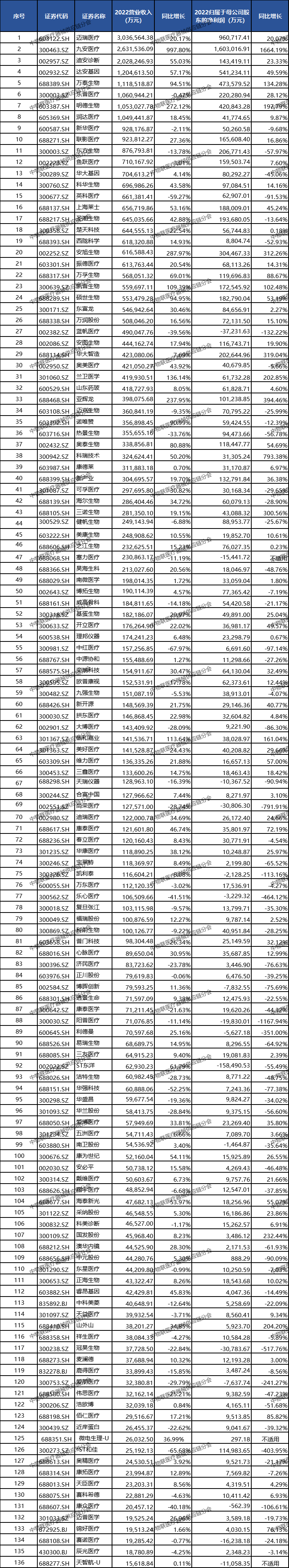超全！国内136家械企2022和2023Q1业绩大公布_企业_诊断_板块