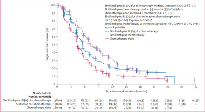 【中国好声音】陆舜教授团队柳叶刀顶刊发文：ORIENT-31研究第二次中期分析结果_化疗_患者_治疗