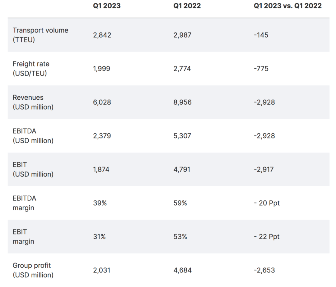 第一季度，赫伯罗特利润下降57%_同比_欧元_业绩