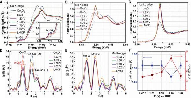 美国阿贡国家实验室刘迪嘉最新《Science》!_催化剂_电解_电极