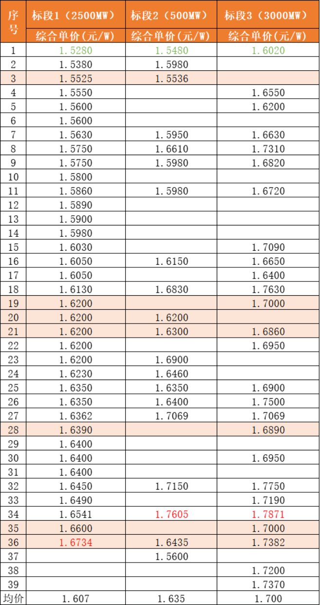 最低1.53元/瓦！华能6GW组件年采开标_价格_价差_企业
