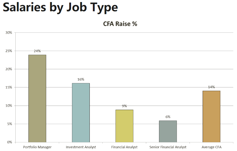 手持CFA，年薪高出20％，直接落户北京？_金融_证书_持证者