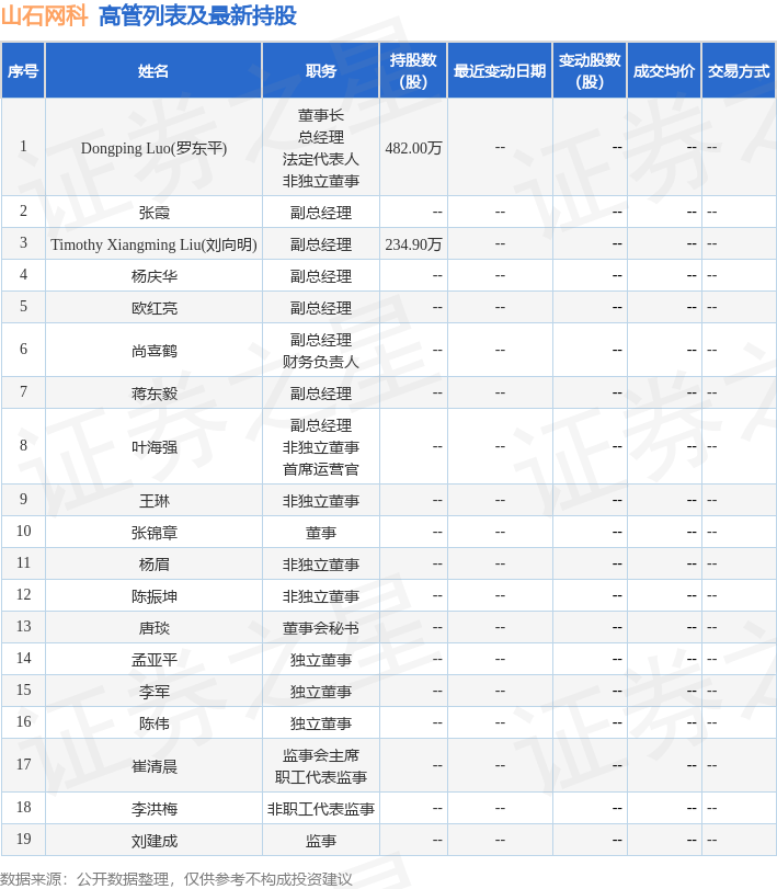 山石网科：5月19日Dongping Luo（罗东平、Timothy Xiangming Li减持公司股份合计17.45万股_数据_指标_整理