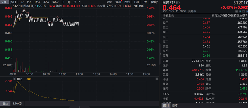 【午盘快报】医药板块全线走强，医药ETF（512010）上涨0.43%，昨日获资金净流入超1亿元_指数_来源_个股
