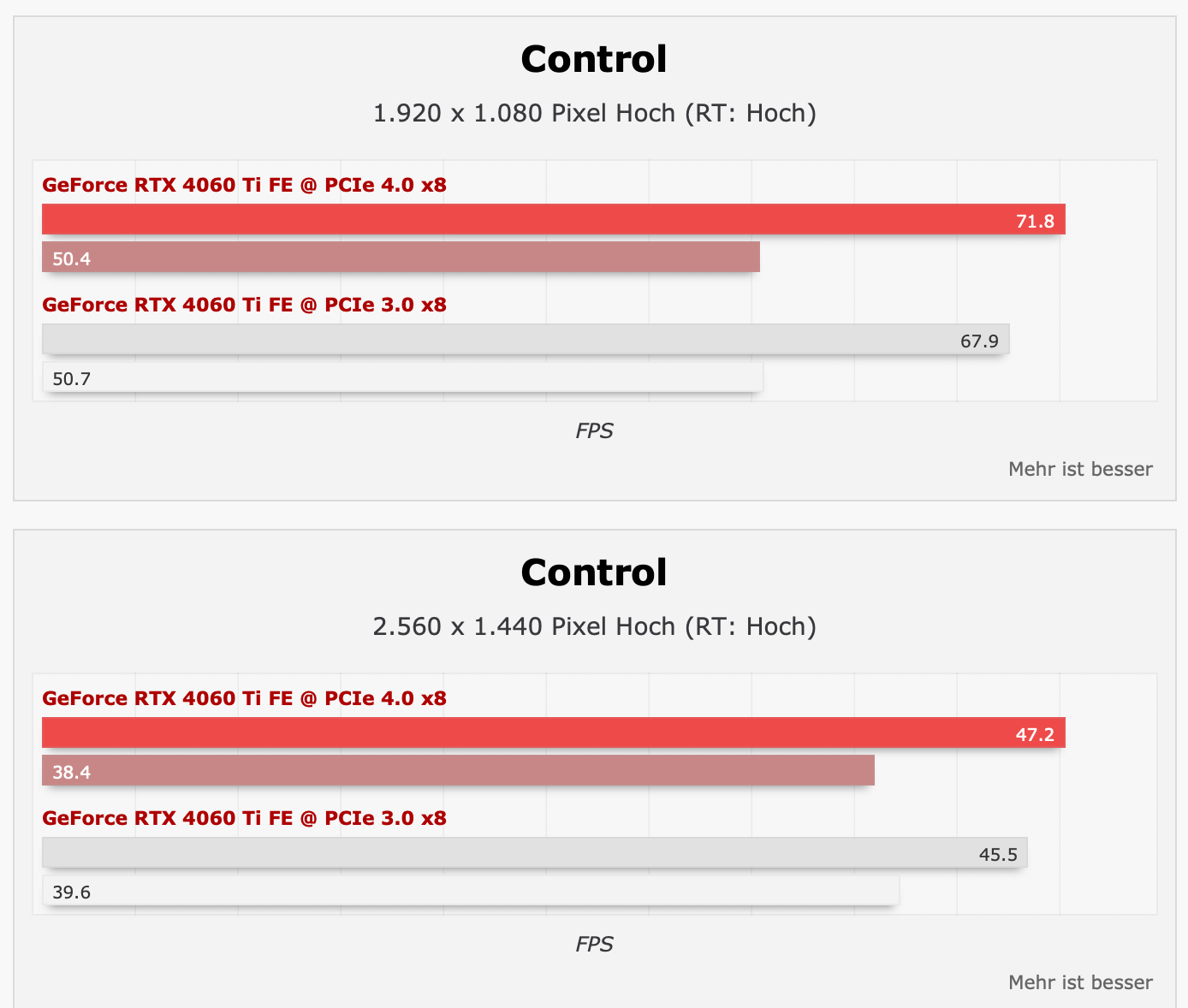 英伟达 RTX 4060 Ti 显卡 PCIe 3.0 主板测试：性能影响不大_游戏_显存_显示