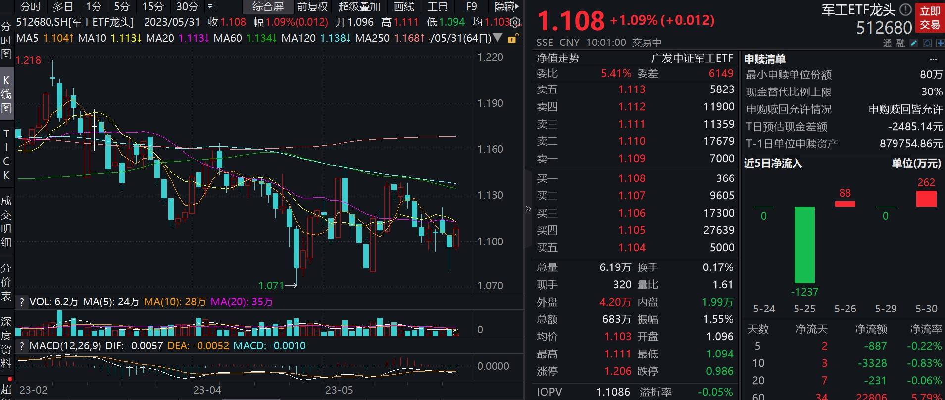 中航高科上涨6.87%，军工ETF龙头（512680）上涨1.09%_行业_来源_商业