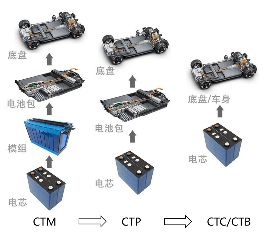 浅谈CTB电池车身一体化技术_搜狐汽车_搜狐网
