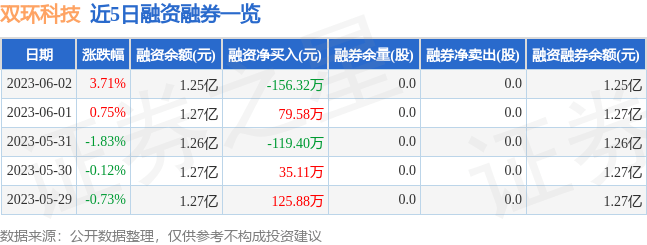 双环科技（000707）6月2日主力资金净买入395.43万元_成交额_数据_流向