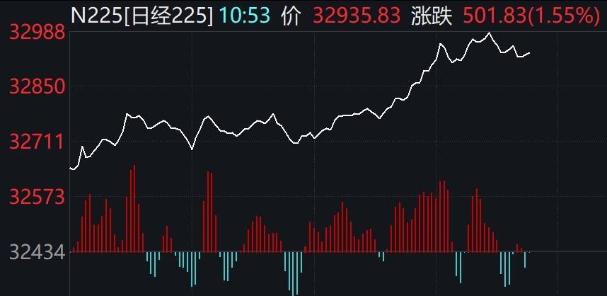 日经225指数再度走强，场内相关ETF集体涨近2%_影响_肖芮冬_新高