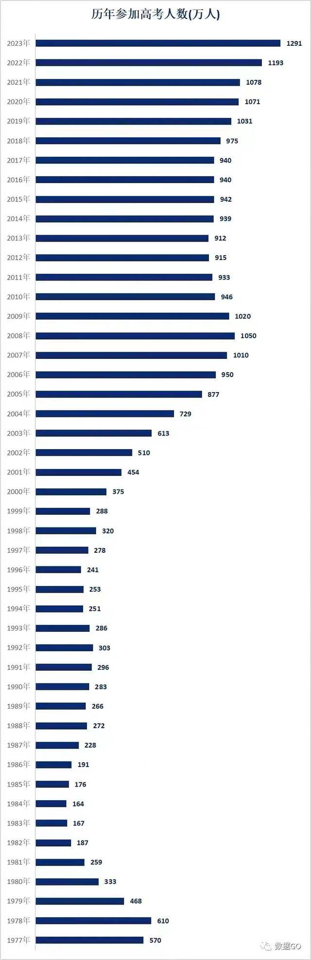 1977年到2023年，46年来高考人数变化榜单_全国_大学_试卷