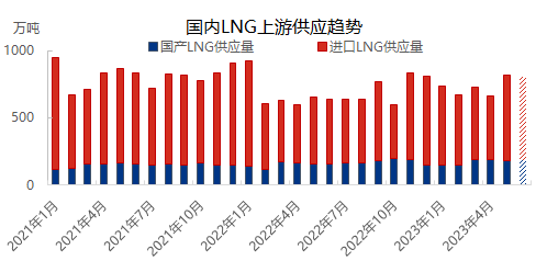 LNG | 2023年上半年国内市场回顾 全国供需实现双增长_隆众_消费量_进口量