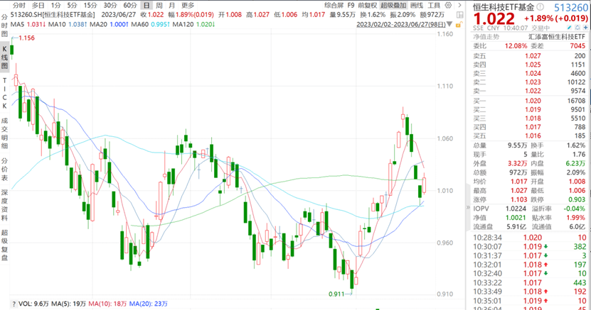 腾讯回购不停！恒生科技ETF基金（513260）涨超2%！机构：持续看好恒生科技上行动能_港股_经济_公司