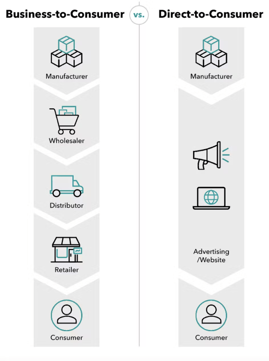 D2C商业模式： 初创企业需要知道哪些_品牌_销售_消费者