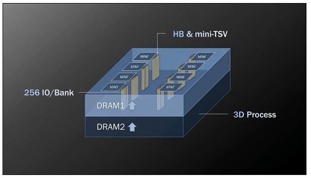 紫光公开嵌入式多层SeDRAM内存：带宽、能效遥遥领先_技术_Gbit_阵列