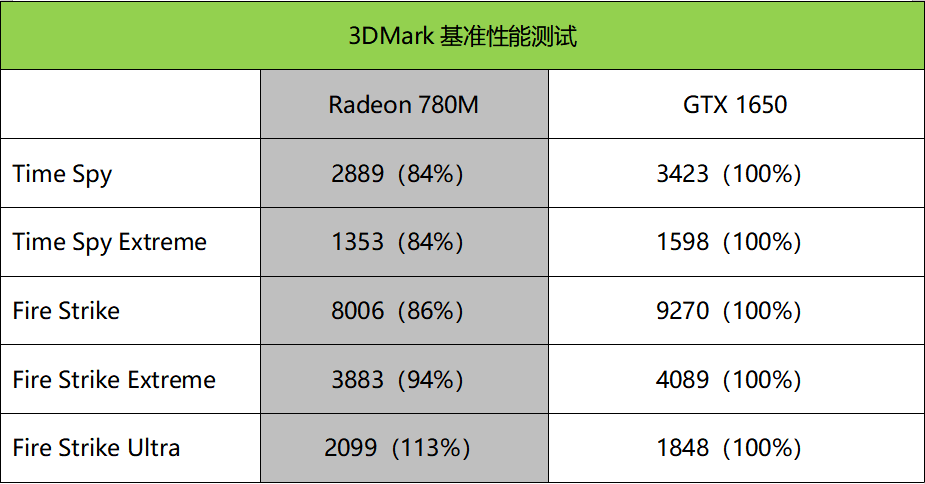 用核显轻薄本玩3A大作？牛叔试了一下780M大战3A游戏！结果……_锐龙_fps_画质
