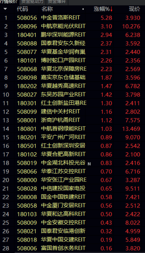 多家基金公司宣布FOF可投公募REITs！28只REITs今日普涨，最高涨幅超5%_公告_权益_产品