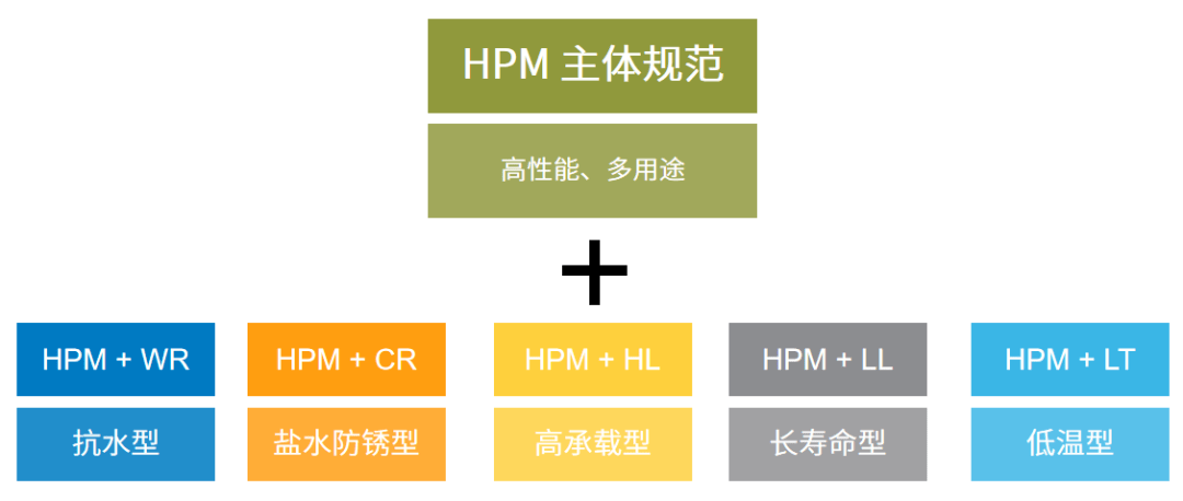 前沿｜再谈HPM高性能多功能润滑脂规范_搜狐汽车_搜狐网