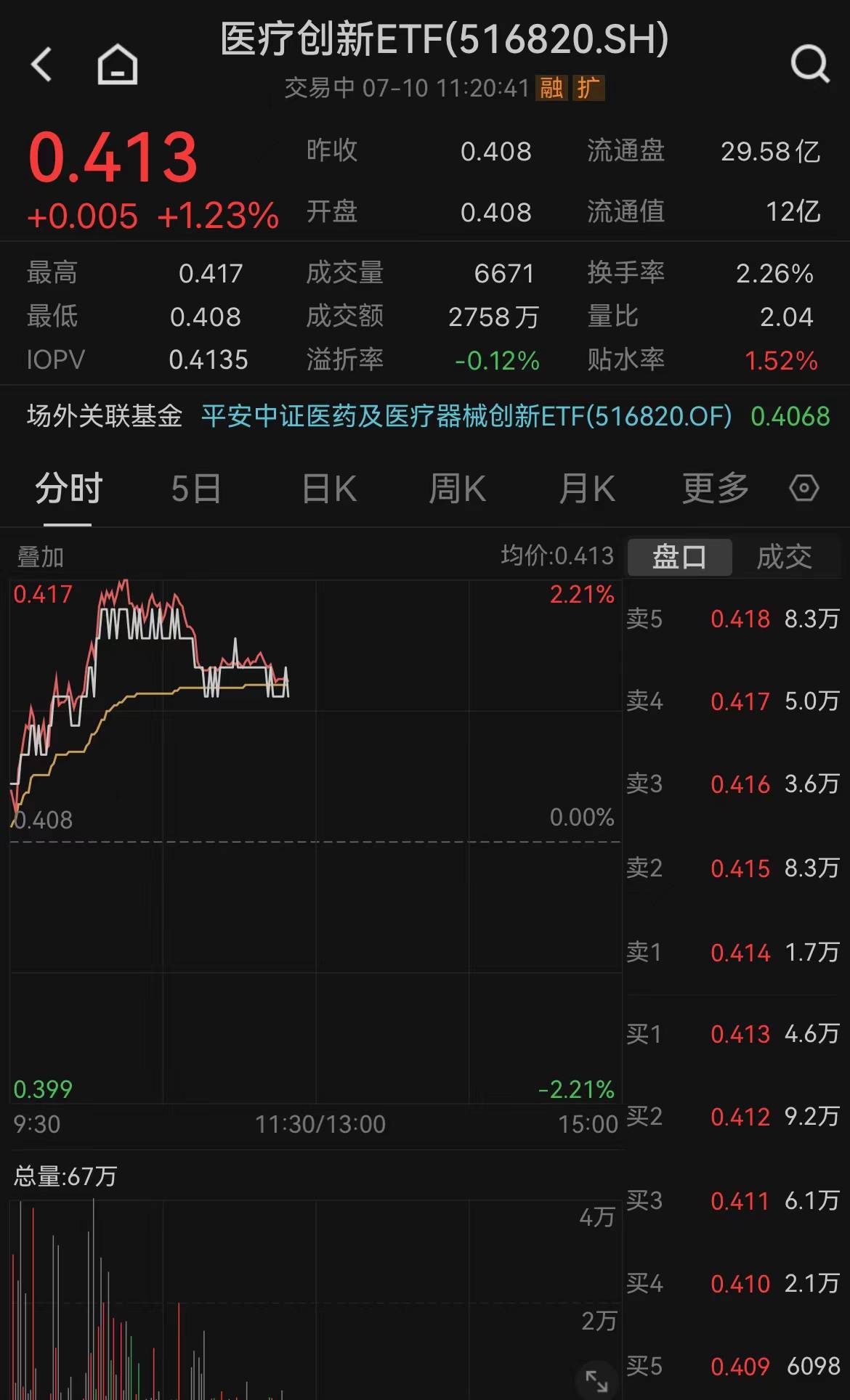 估值底部，医疗创新ETF(516820)涨1.23%_投资_医药_指数