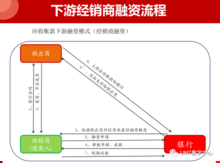 UMT7月上半月课程|供应链金融与管理&金税四期下企业财税与风险管控_融资_问题_的发展