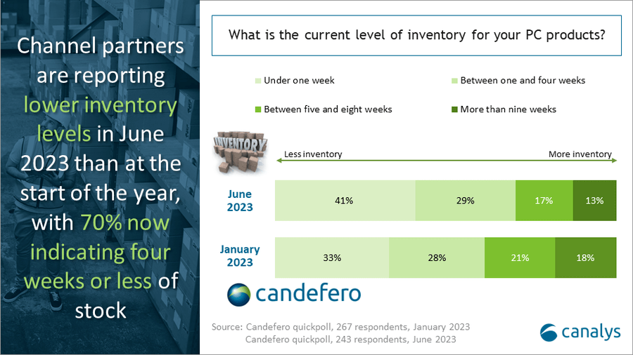 2023Q2 全球 PC 市场同比下降 11.5%：联想第一、苹果同比增长 51%_Canalys_季度_eases