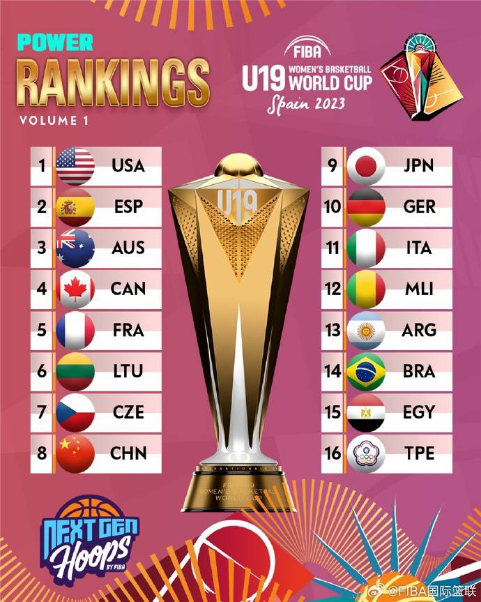 2023U19女篮世界杯实力榜第一期 ：中国队排名第八，中国U19女篮将于7月15日首战加拿大队_来源_澳大利亚队_西班牙队