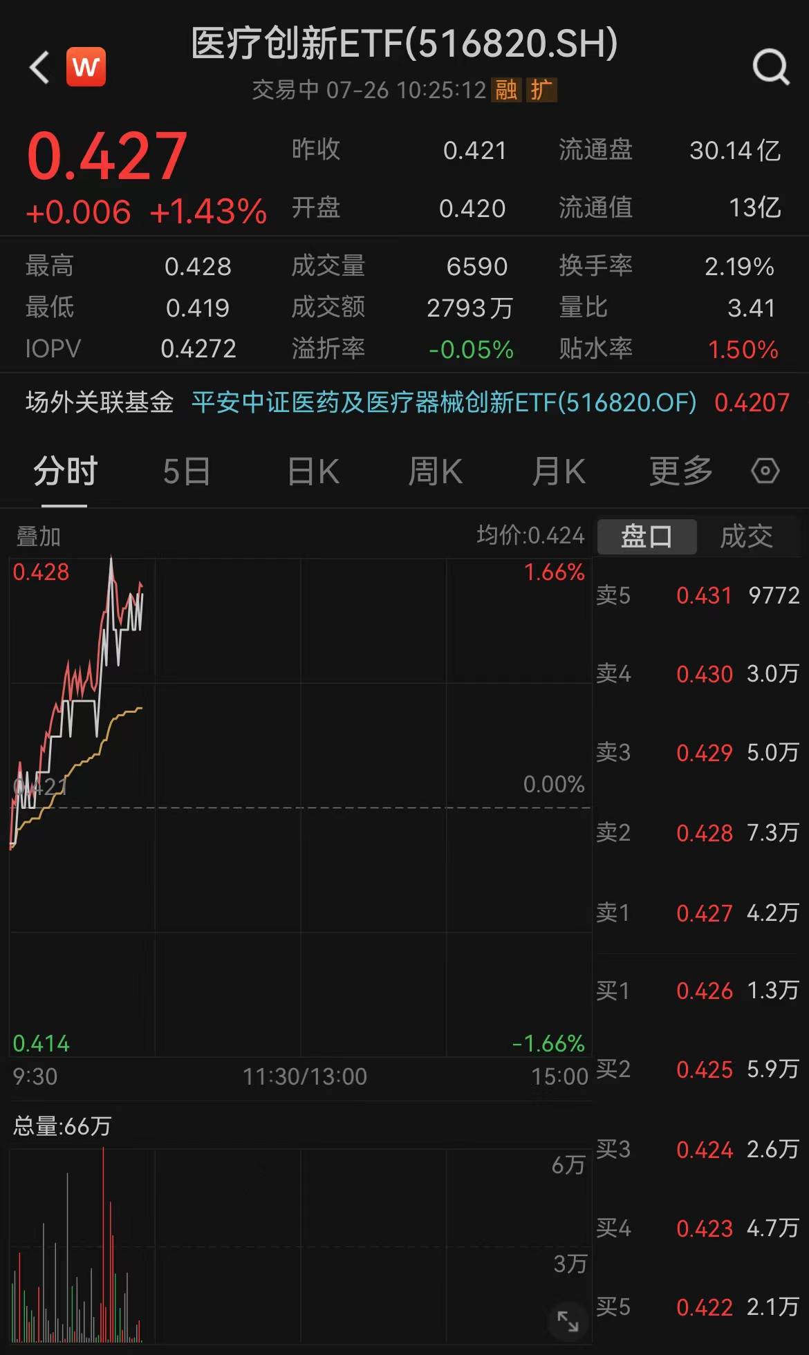 医药板块冲高，医疗创新ETF(516820)涨1.43%_投资_外资_公募基金