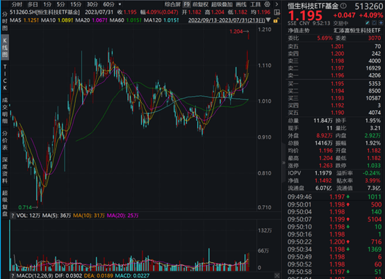 空中加油！恒生科技ETF基金（513260）涨超4%又创新高！“吃饭行情”能否持续？中金重磅发声！_政策_港股_反弹