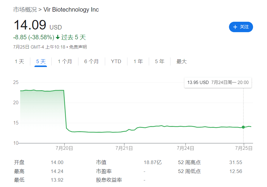 新冠概念股的艰难转身：mRNA之后，中和抗体摔倒在流感_Vir_临床_开发