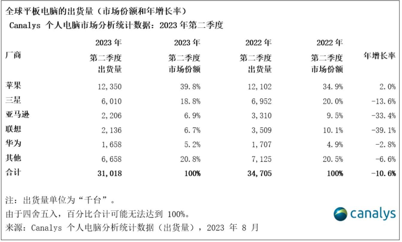 Canalys：2023 年 Q2 全球平板出货量同比下滑 11%，创三年新低_电脑_排名_研究
