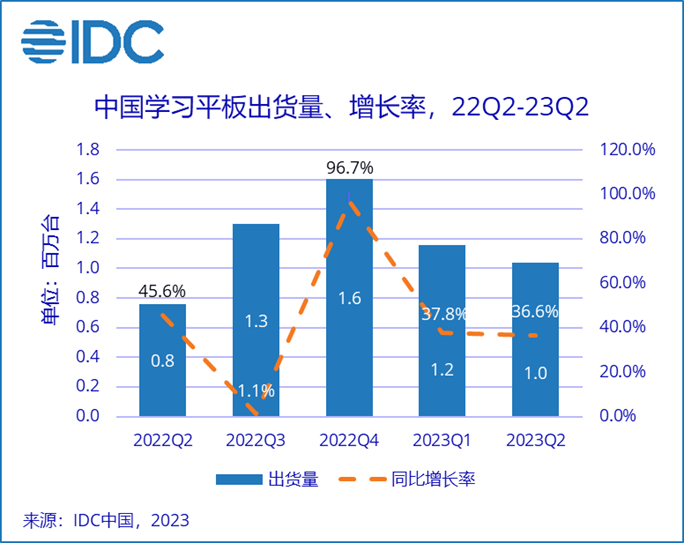 IDC：2023Q2学习平板出货量103万台；上半年15寸以上大屏产品市占16.5%_市场_消费者_性能