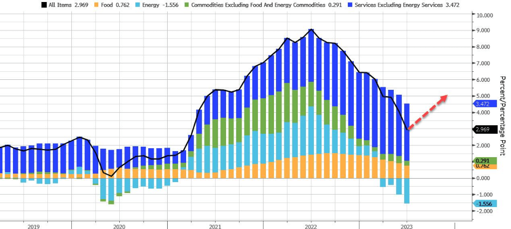美国重磅CPI将来袭，这是华尔街大行的“交易指南”_预期_市场_价格