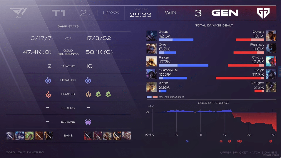 GEN战胜T1挺进决赛，Keria被打出辅助差距_比赛_Delight_状态