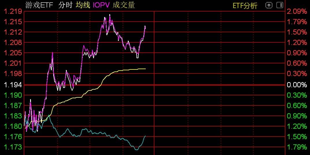 游戏板块逆势走强，游戏ETF（159869）早盘一度大涨2%_影响_赛道_涨超