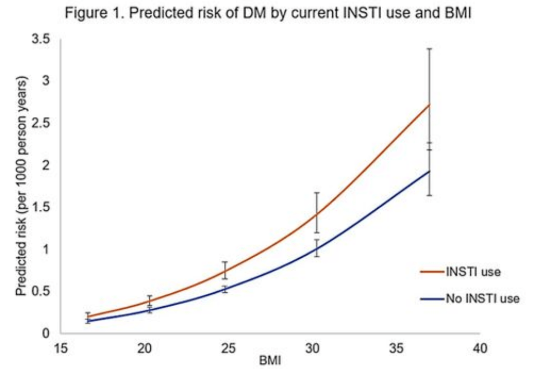 IAS 2023丨RESPOND研究：INSTI可能真的“有点甜”_风险_相关_分析