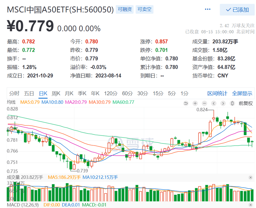 A股再度深V！外资连续7日砸盘超400亿元，MSCI中国A50ETF（560050）韧性收平，连续两日“金针探底”？_产业_方面_风险提示