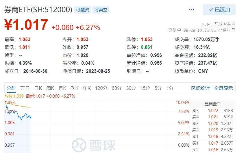 无意外！“牛市旗手”领涨两市，券商ETF(512000)开盘涨停，半小时轰出16亿元巨量！_投资_市场_基金经理