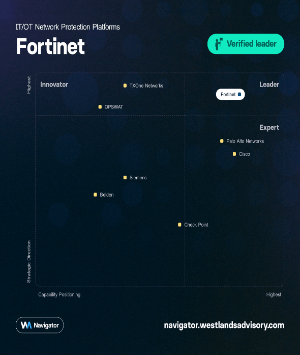 Fortinet独揽OT领导者称号丨Westlands 《Navigator工业网络安全展望报告》发布_解决方案_保护_产品