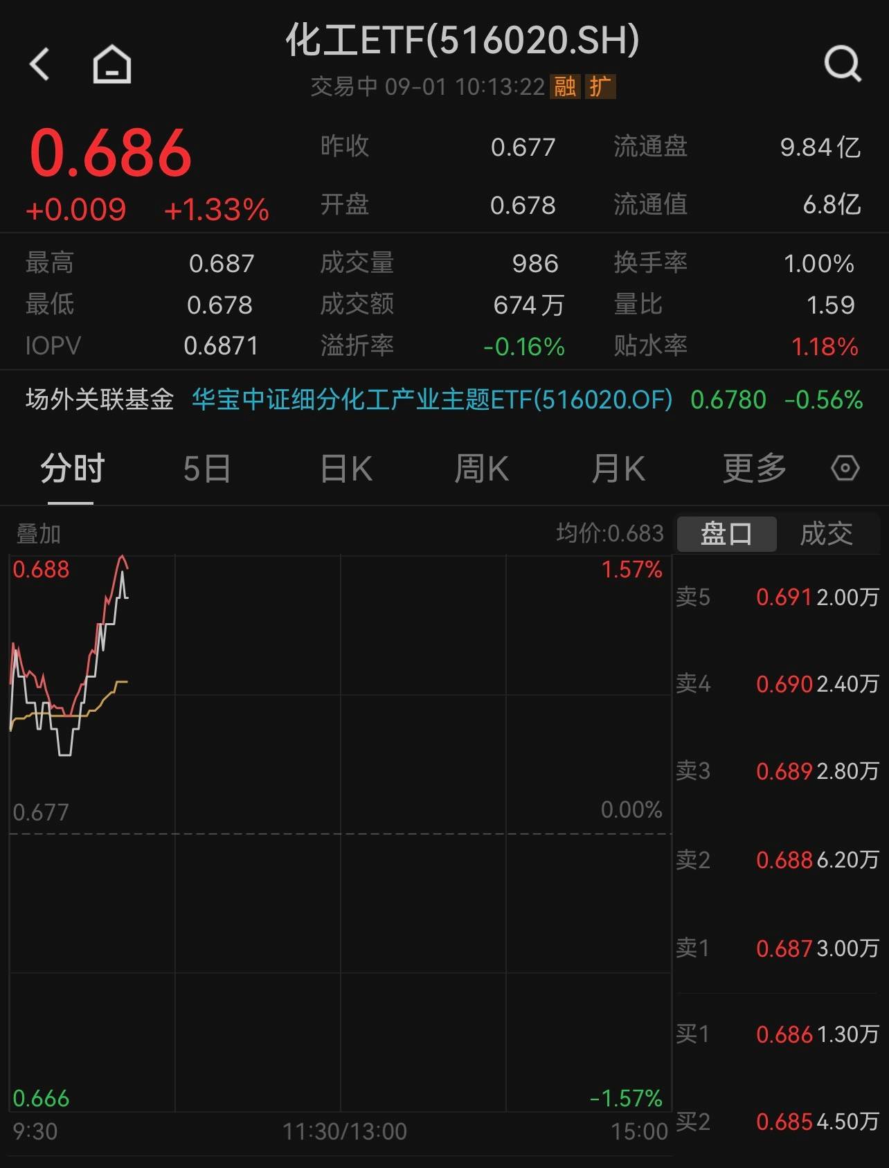 中报披露落幕，化工板块业绩底或已现！化工股早盘触底回升，化工ETF(516020)场内大涨1.33%_投资_细分_基金