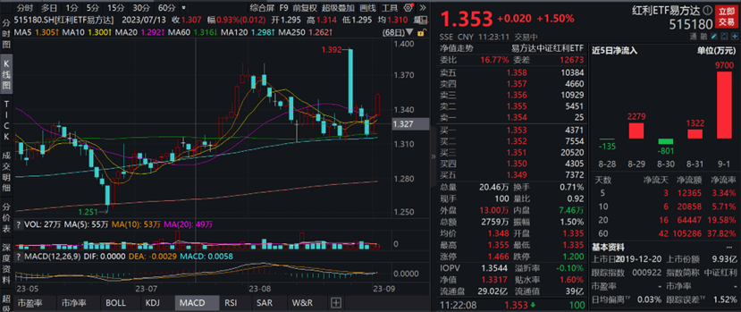 地产链受益，红利ETF易方达(515180)强势上涨1.50%，两日合计“吸金”超亿元_指数_数据_行业