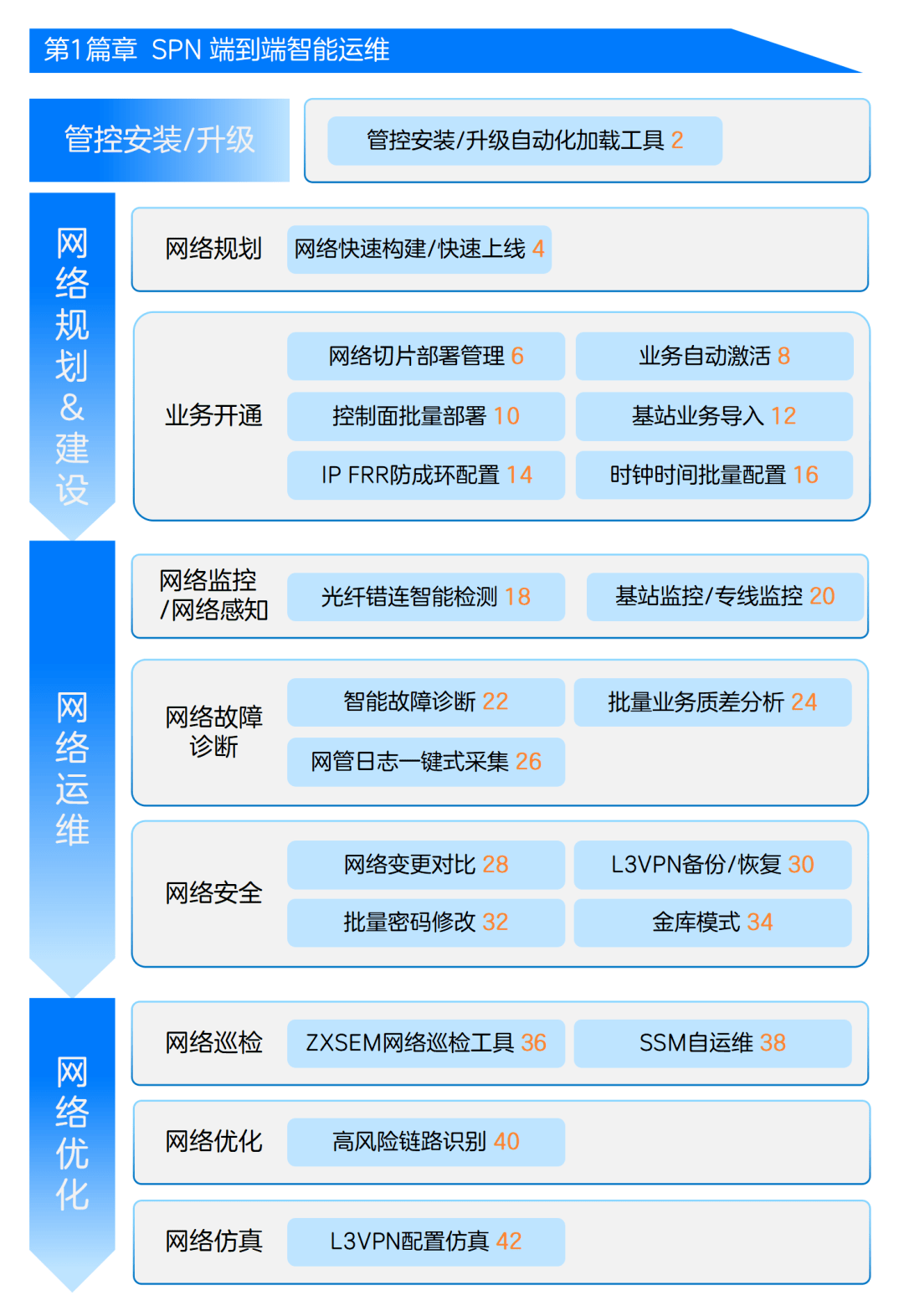 SPN管控新功能速递：内容总览_系列_图文_智能
