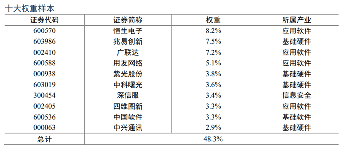 信创ETF指数(159540)：行业信创进入常态化，现可一站式布局国内信创优质企业_创新_主题_公司