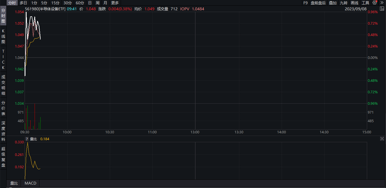 光刻胶高开2.5%领涨！半导体设备ETF(561980)大幅反弹振幅近1.5%，北方华创、中微公司、中芯国际纷纷冲高_材料_投资_芯片