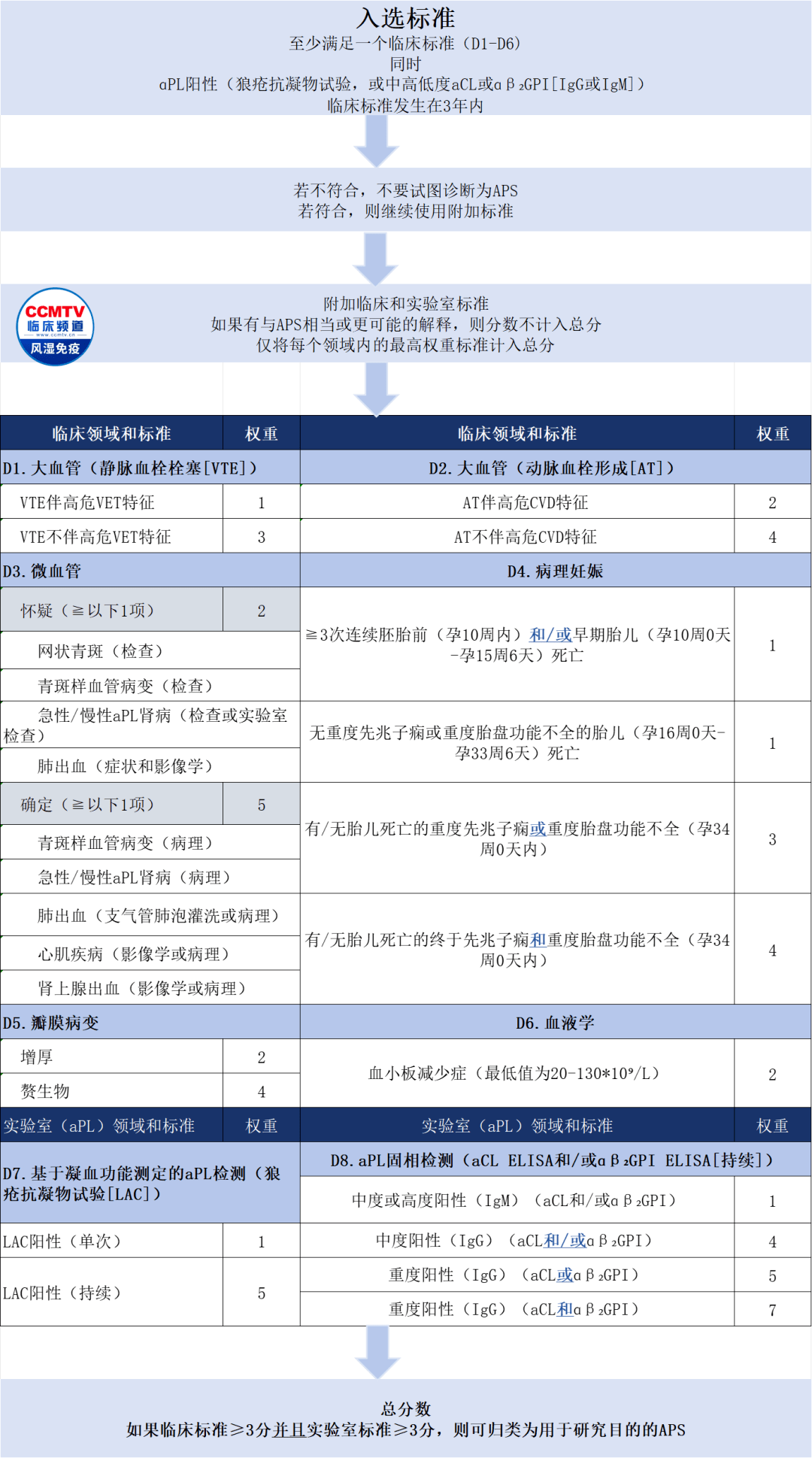 2023年ACR/EULAR抗磷脂综合征分类标准发布！APS诊疗迈入新纪元_严重_因素_疾病