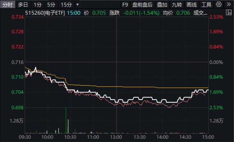 “果链”遇冷，电子ETF(515260)下挫1.54%，跌破所有均线！机构：板块二季度向上拐点已较明确_终端_同比_基金