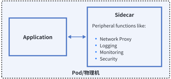 支持几十种业务场景，字节跳动大规模 Sidecar 运维管理实践_服务_成本高_问题