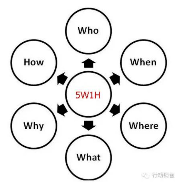 工业品销售的开山利斧：5W1H_客户_产品_技巧