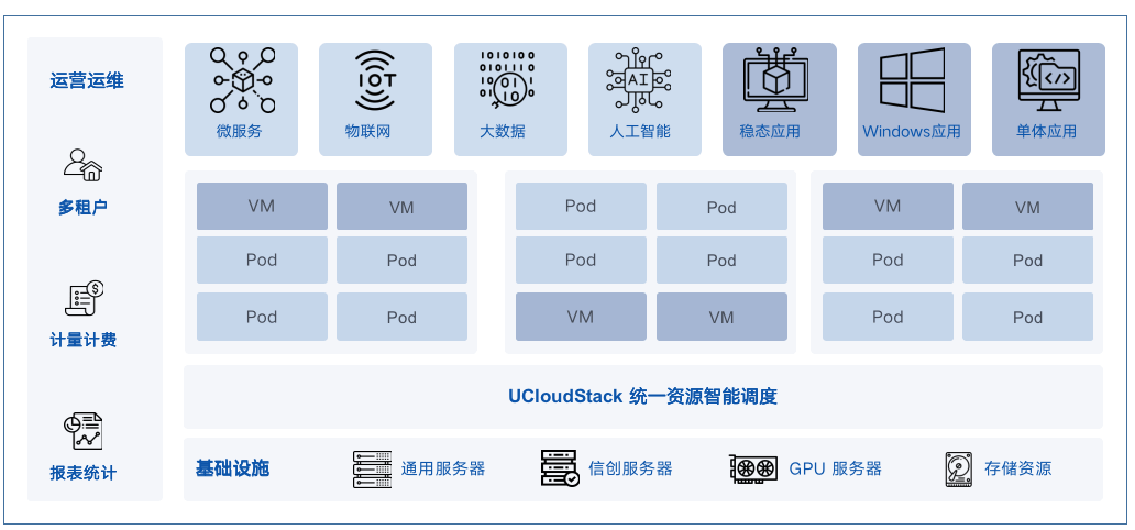 私有云平台再升级！UCloudStack推出安全容器管理服务_网络_业务_资源
